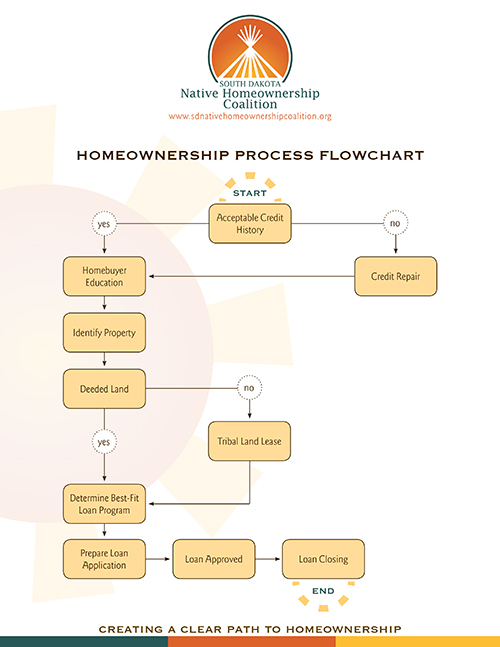 Physical Issues – South Dakota Native Homeownership Coalition
