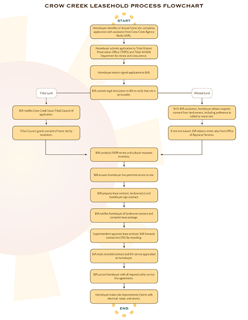 Physical Issues – South Dakota Native Homeownership Coalition